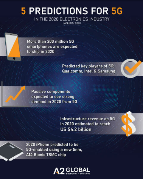 5 Predictions for 5G in the 2020 Electronics Industry