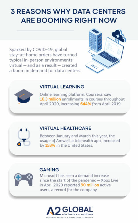 3 Reasons Why Data Center Demand is Booming Right Now