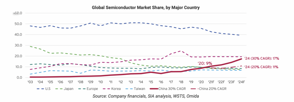 Global Expansion of the Semiconductor Industry Continues, China Leading ...