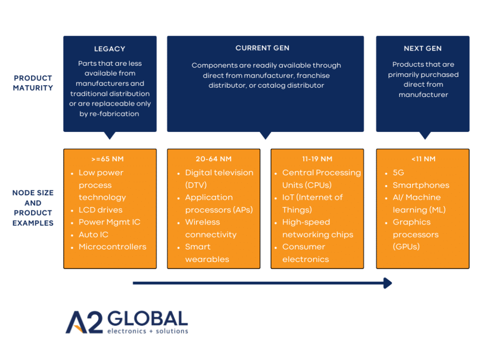 Electronics Supply Chain Outlook for 2023 Part 2, A Longer Horizon